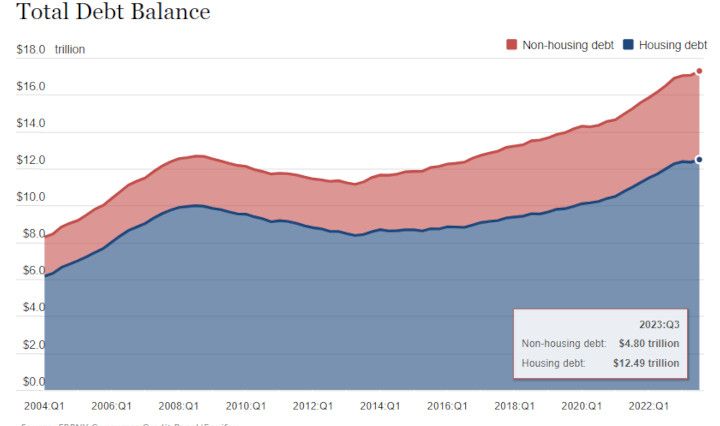 U.S. Household Debt Jumps $228B to $17.29T in Q3 2023