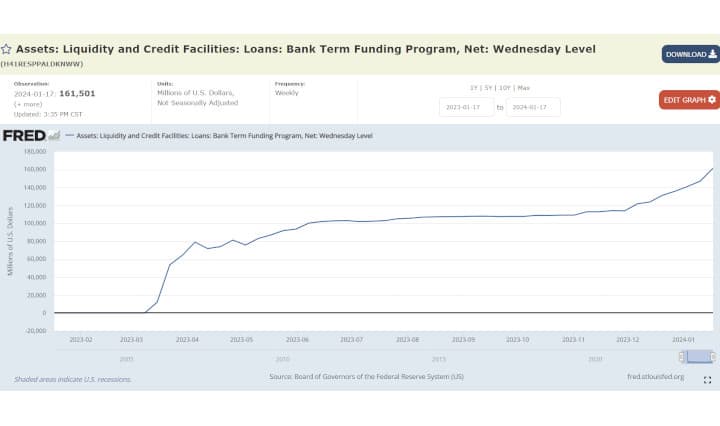 Bank Term Funding Program Hits $161.501B, +9.7% in a week